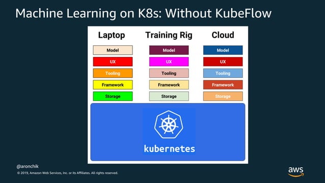 Machine Learning Using Kubeflow And Kubernetes Ppt