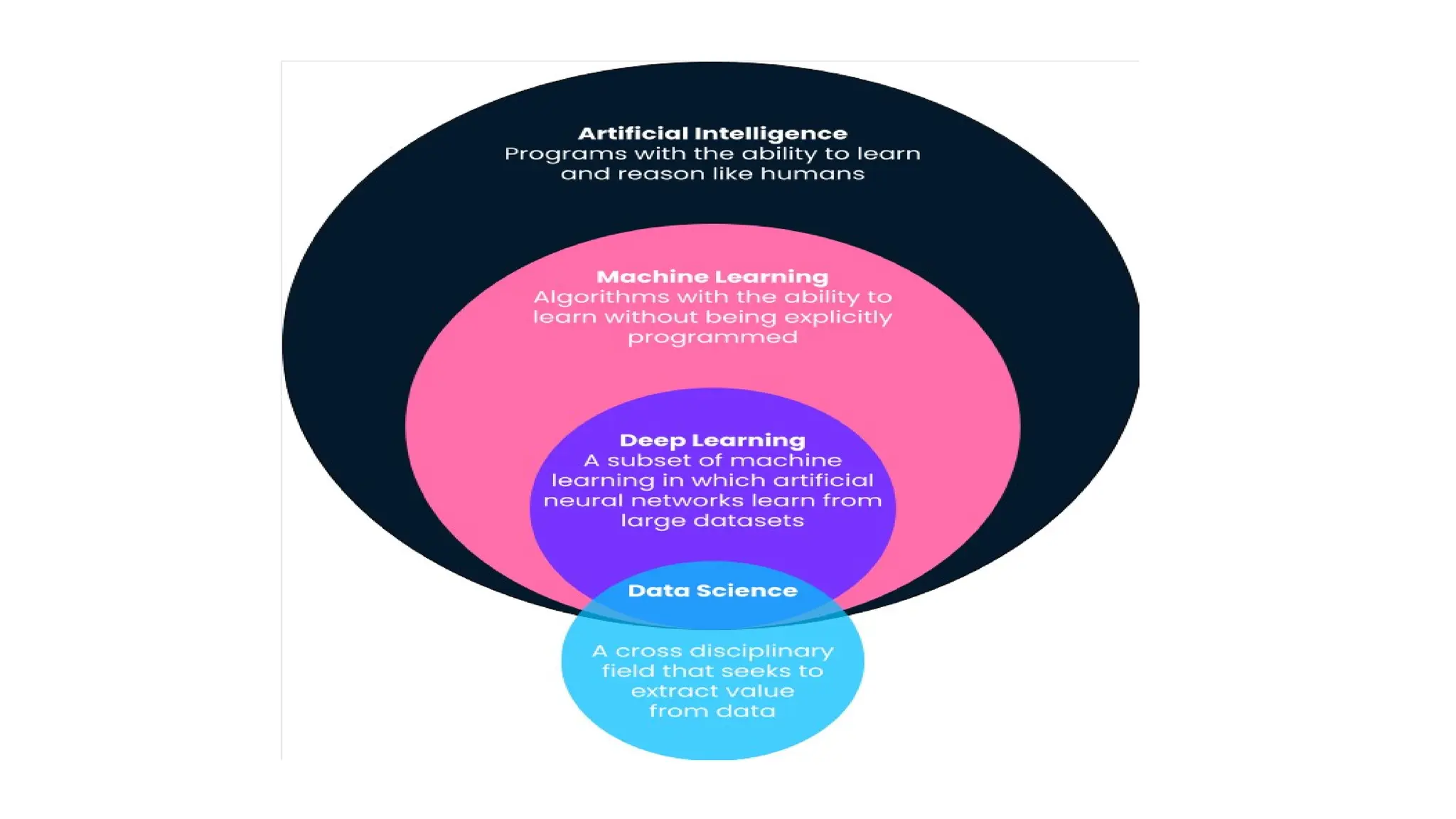 Machine learning vs AI vs deep learning.pptx