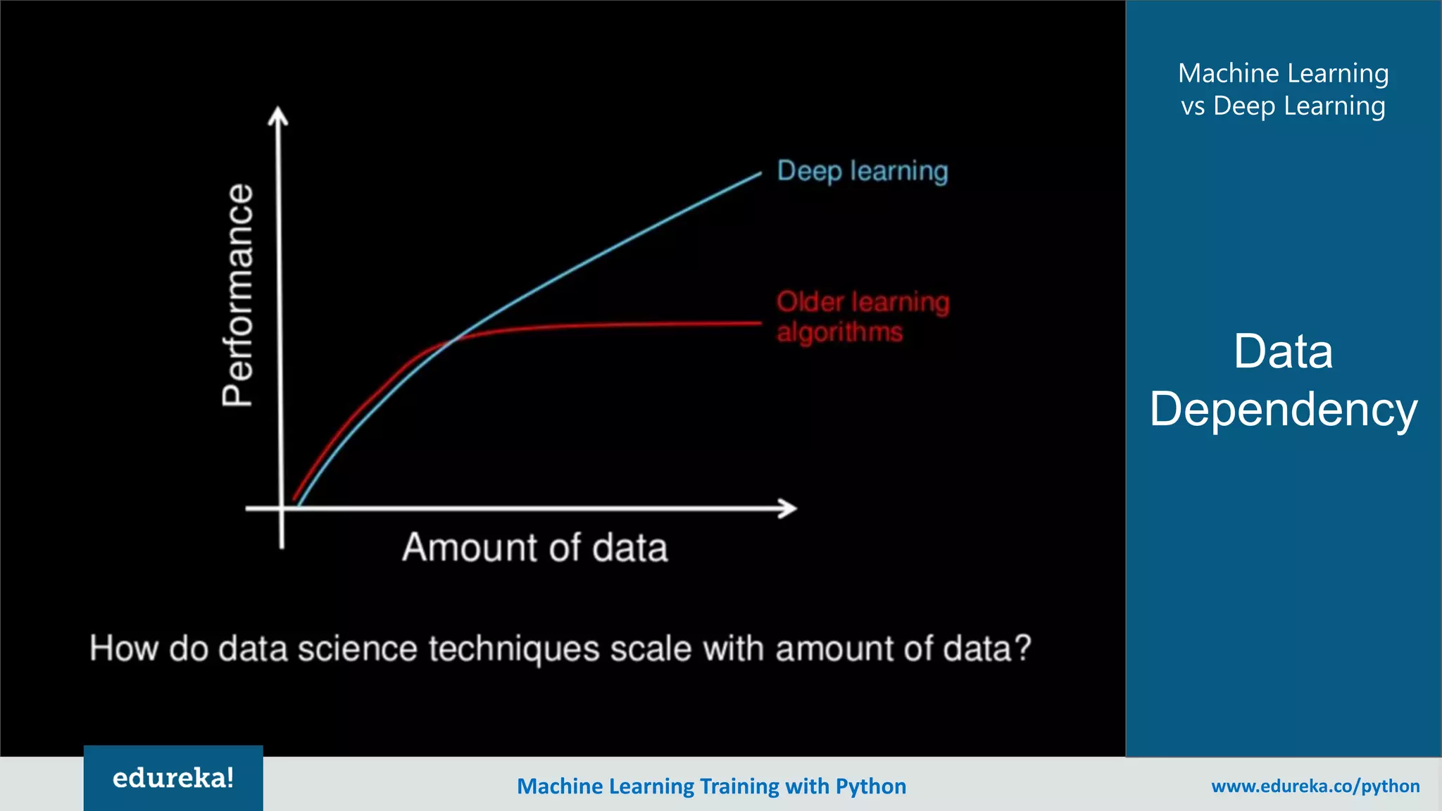 AI vs Machine Learning vs Deep Learning | Machine Learning Training with Python | Edureka | PDF ...