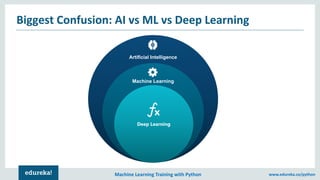 AI vs Machine Learning vs Deep Learning | Machine Learning Training ...