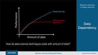 AI vs Machine Learning vs Deep Learning | Machine Learning Training ...
