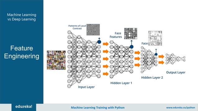 AI vs Machine Learning vs Deep Learning | Machine Learning Training with Python | Edureka | PDF ...