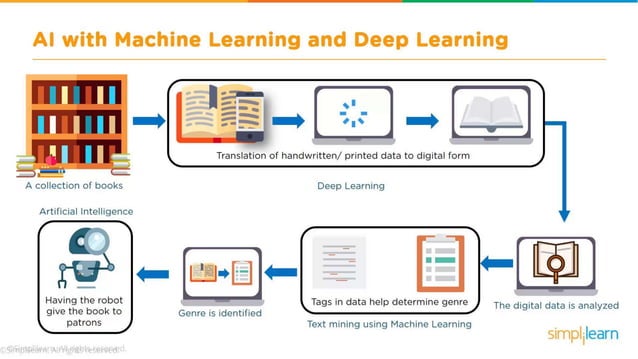 Machine Learning vs Deep Learning vs Artificial Intelligence | ML vs DL ...