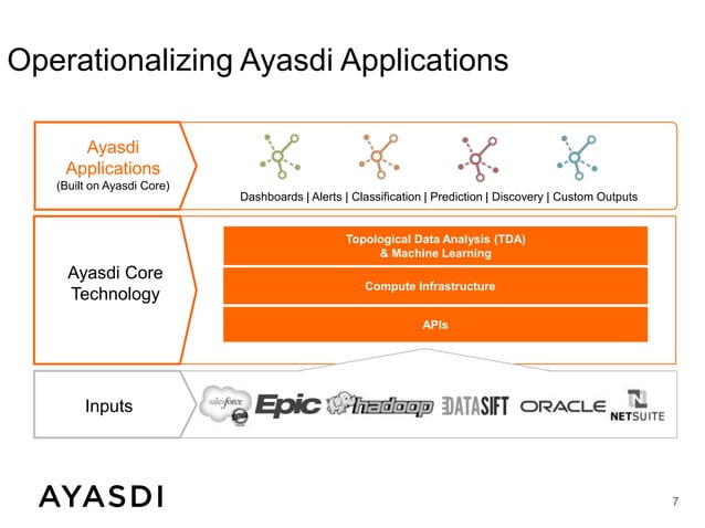 Machine Learning with Ayasdi | PPTX | Computing | Technology & Computing