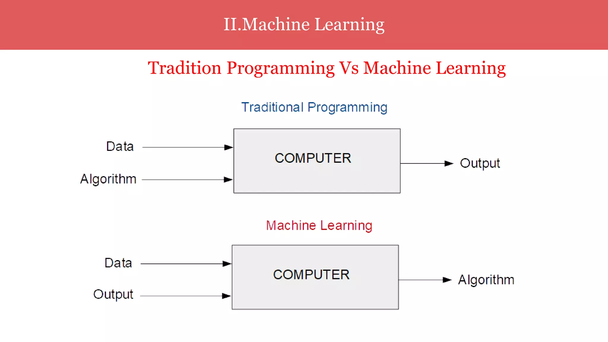 Machine learning with an effective tools of data visualization for big data | PPTX | Computer ...