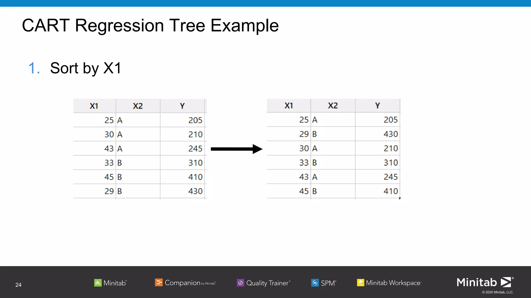 Machine Learning with Classification & Regression Trees - APAC | PDF