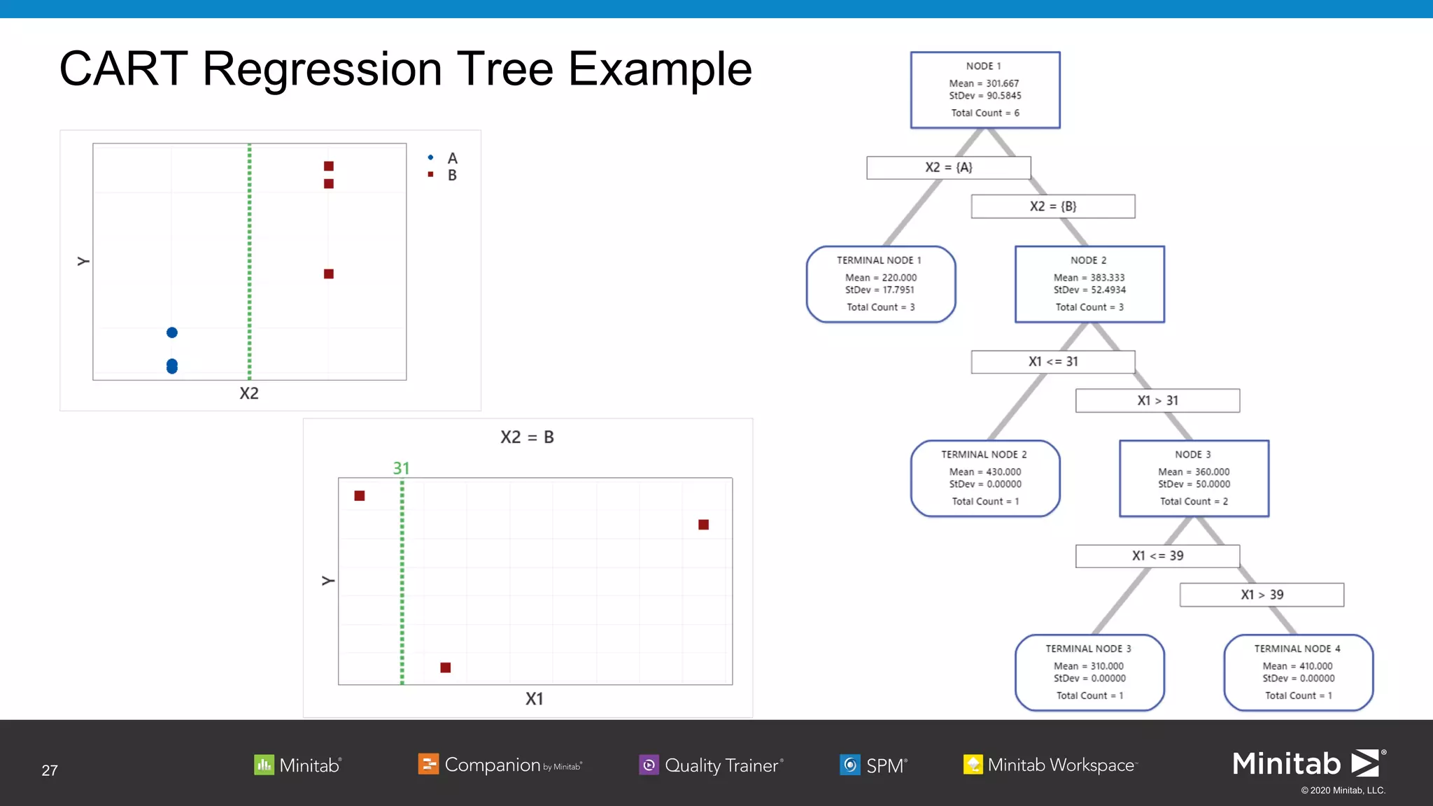 Machine Learning with Classification & Regression Trees - APAC | PDF