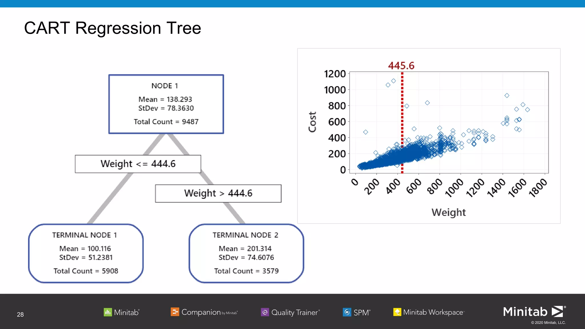 Machine Learning with Classification & Regression Trees - APAC | PDF