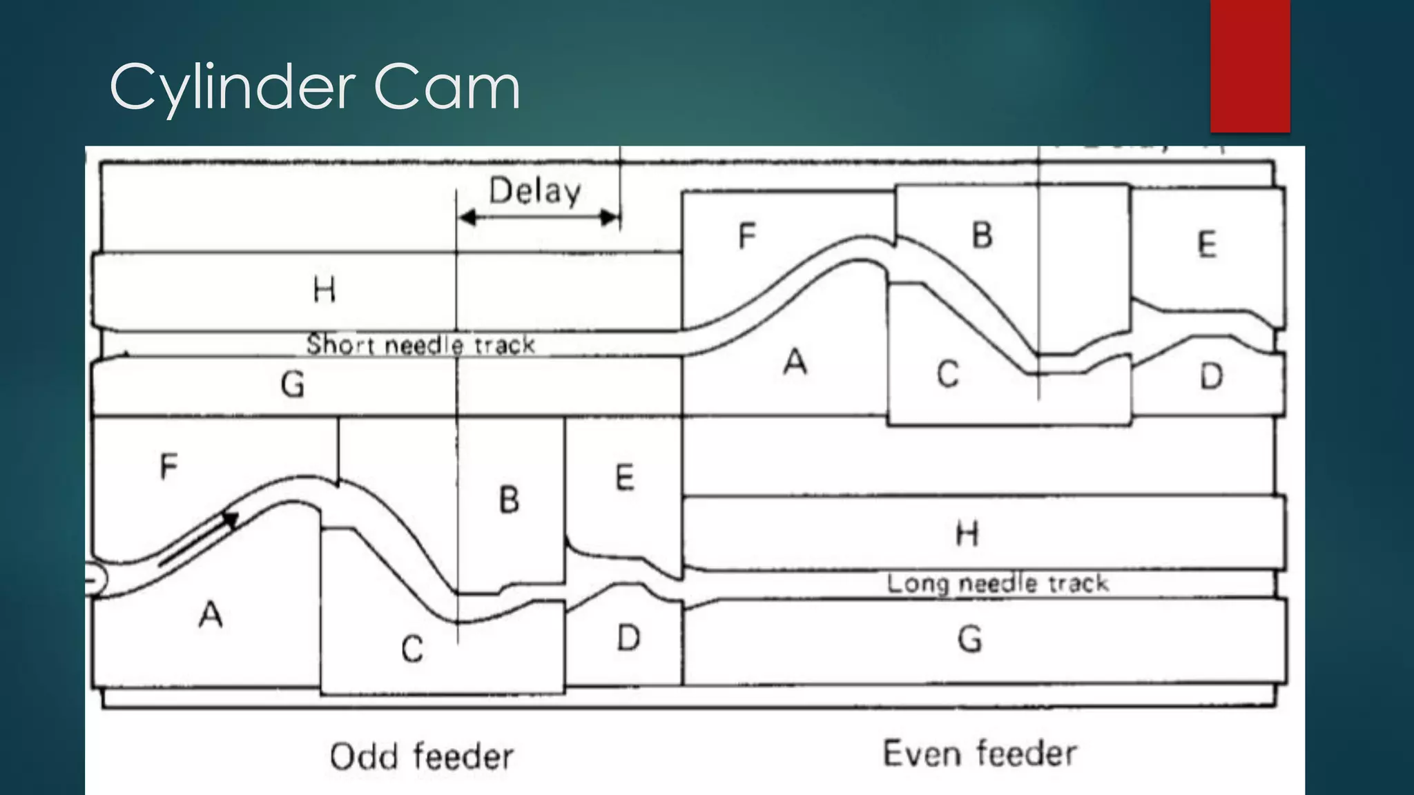 knitting Machine parts, knittging action & cam system | PDF