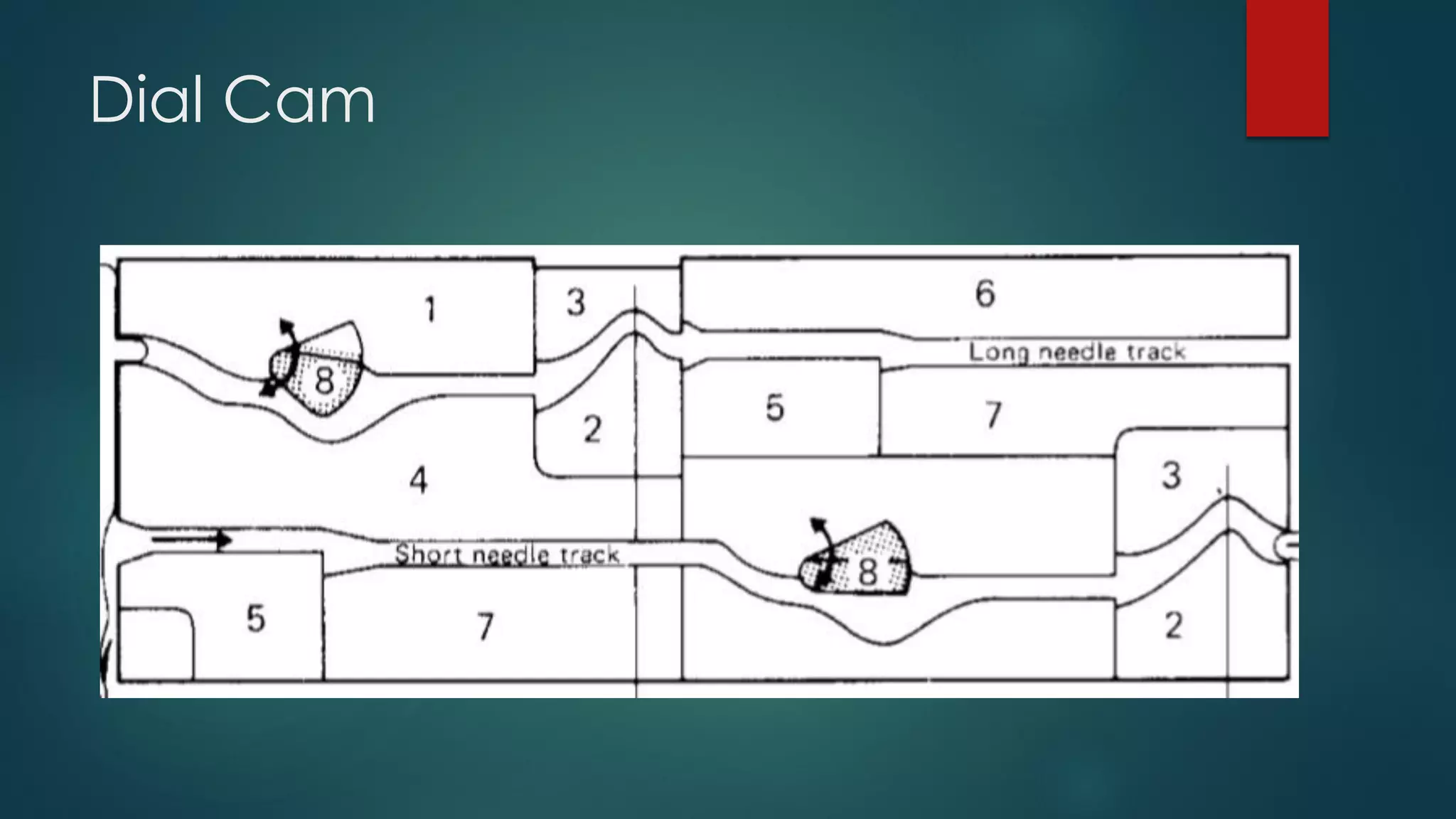 knitting Machine parts, knittging action & cam system | PDF