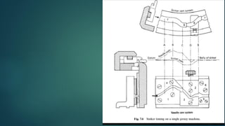knitting Machine parts, knittging action & cam system | PDF
