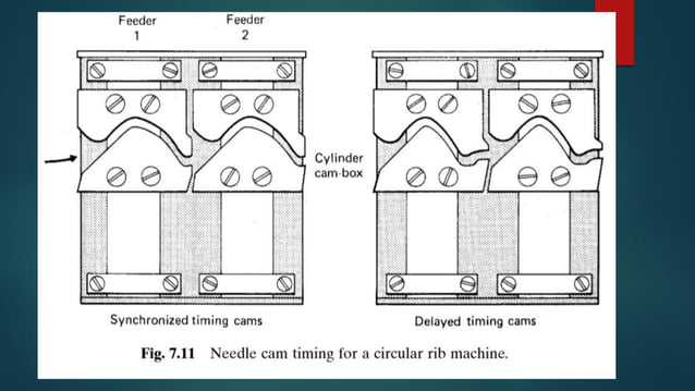 knitting Machine parts, knittging action & cam system | PDF ...