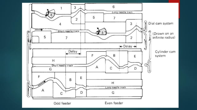 knitting Machine parts, knittging action & cam system | PDF ...
