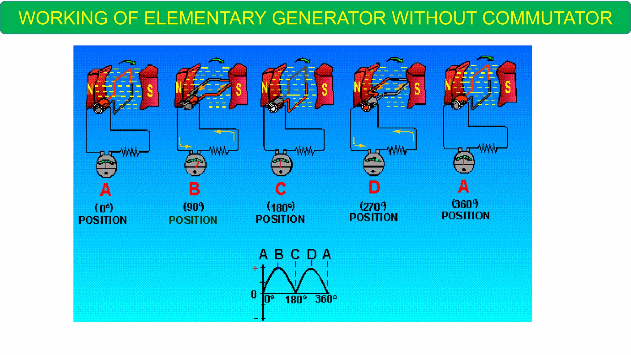 WORKING PRINCIPLE OF DC MOTOR,DC GENERATOR|DAY 12|FLEMING'S LEFT-HAND ...