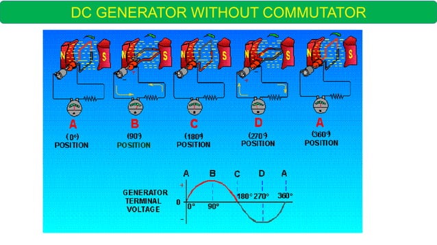 WORKING PRINCIPLE OF DC MOTOR,DC GENERATOR|DAY 12|FLEMING'S LEFT-HAND ...