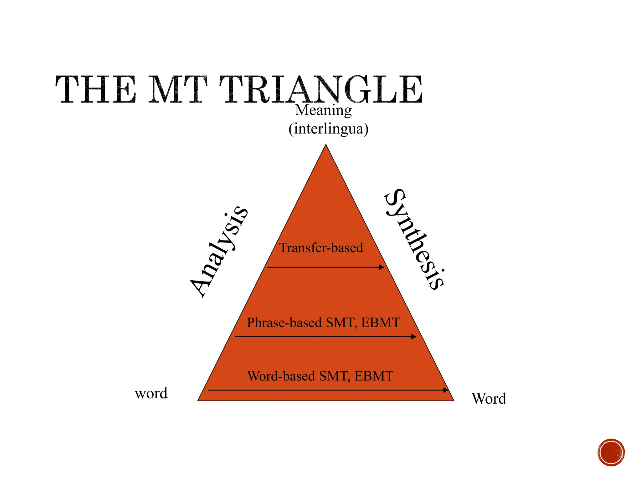 Machine Translation ppt for engineering students | PPT
