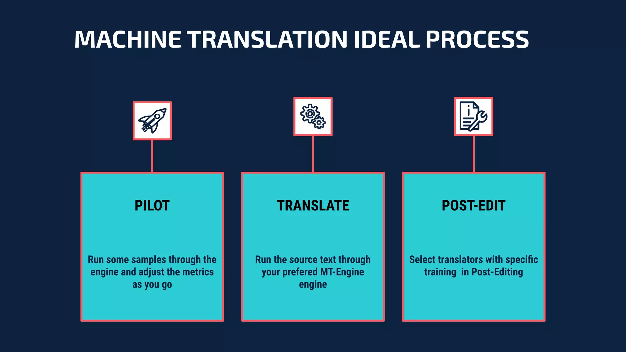 Machine Translation Post-Editing: A Quick Guide | PPT