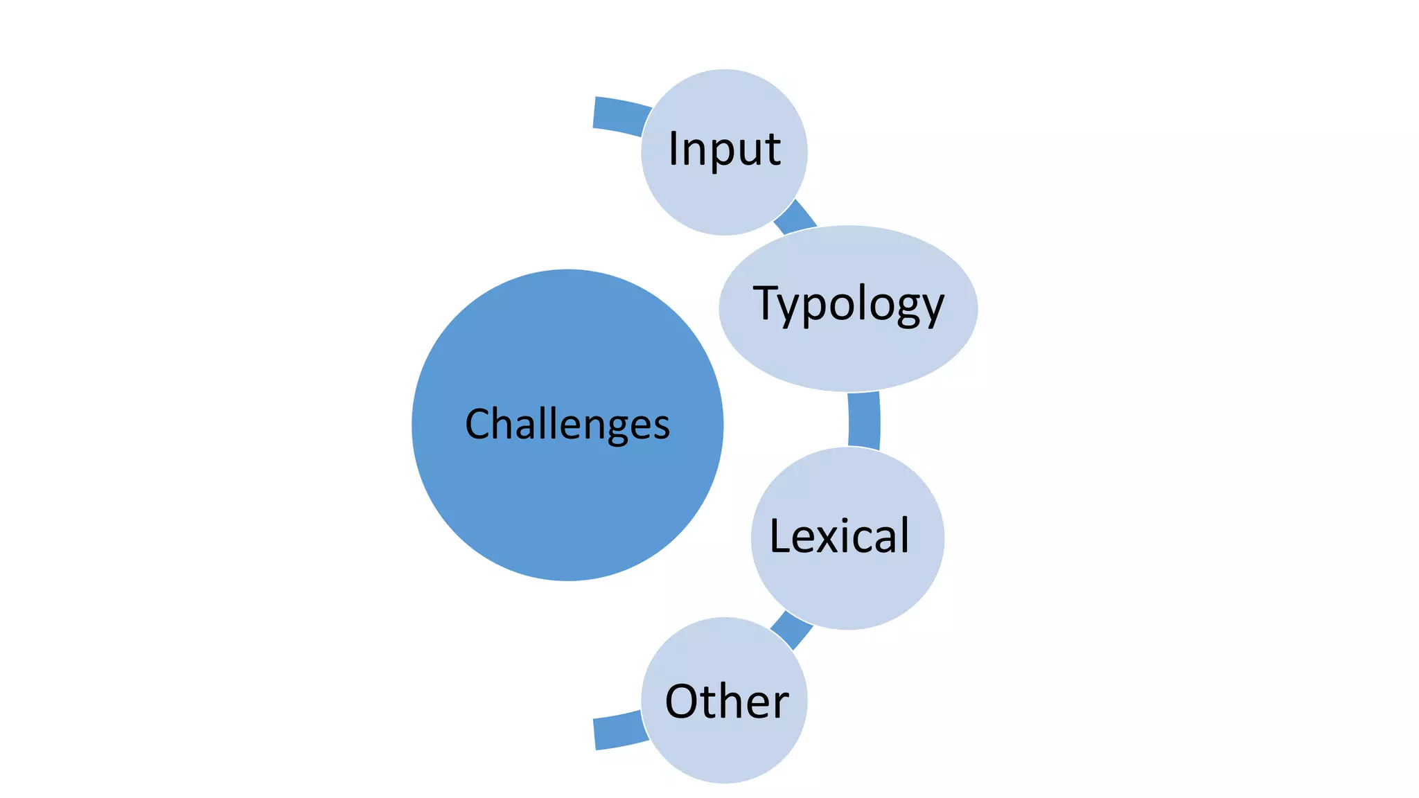 Machine translator Introduction | PPT
