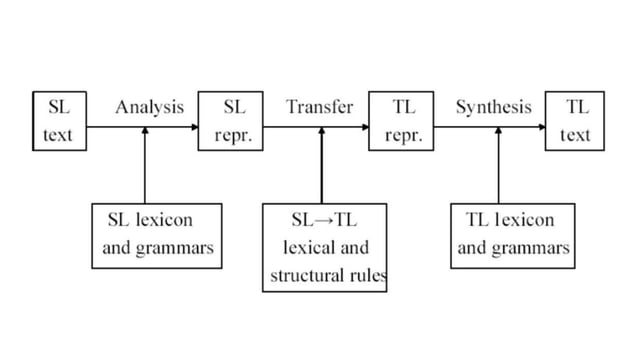 Machine translator Introduction | PPT