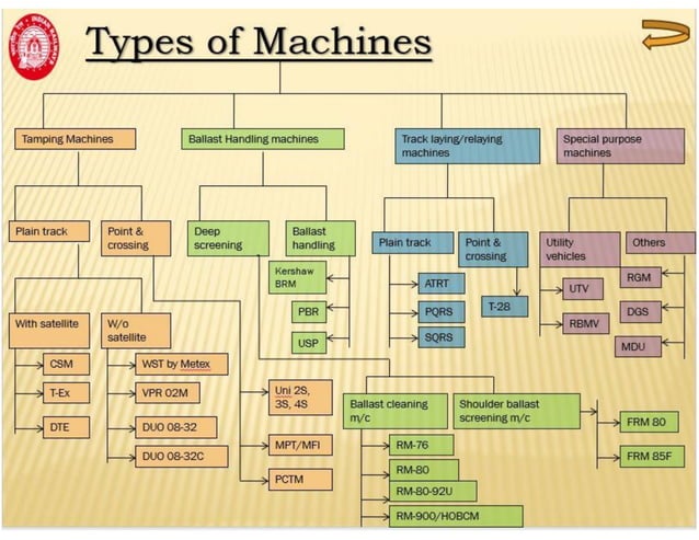 A classification of various machines working over IR as discussed in ...