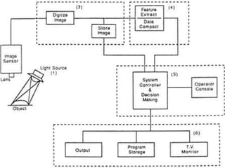 Machine vision systems ppt | PPTX