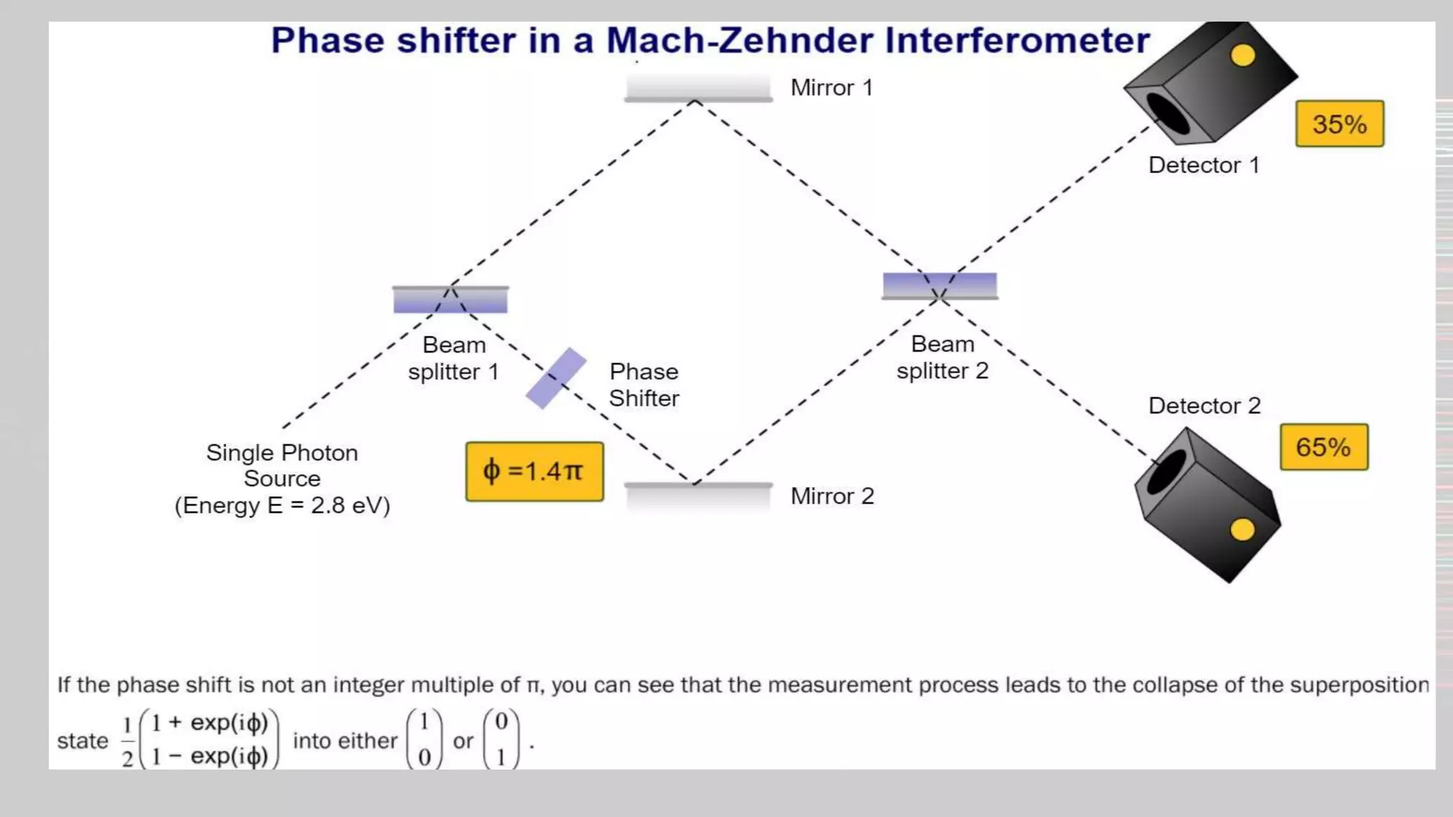Single photon Mach zender interferometer | PPTX