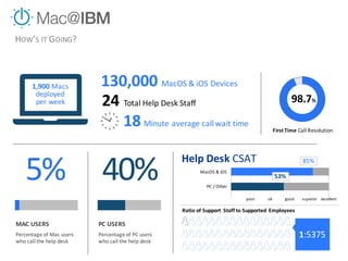MAC@IBM, How & why IBM Transformed the End-User Computing Experience | PDF