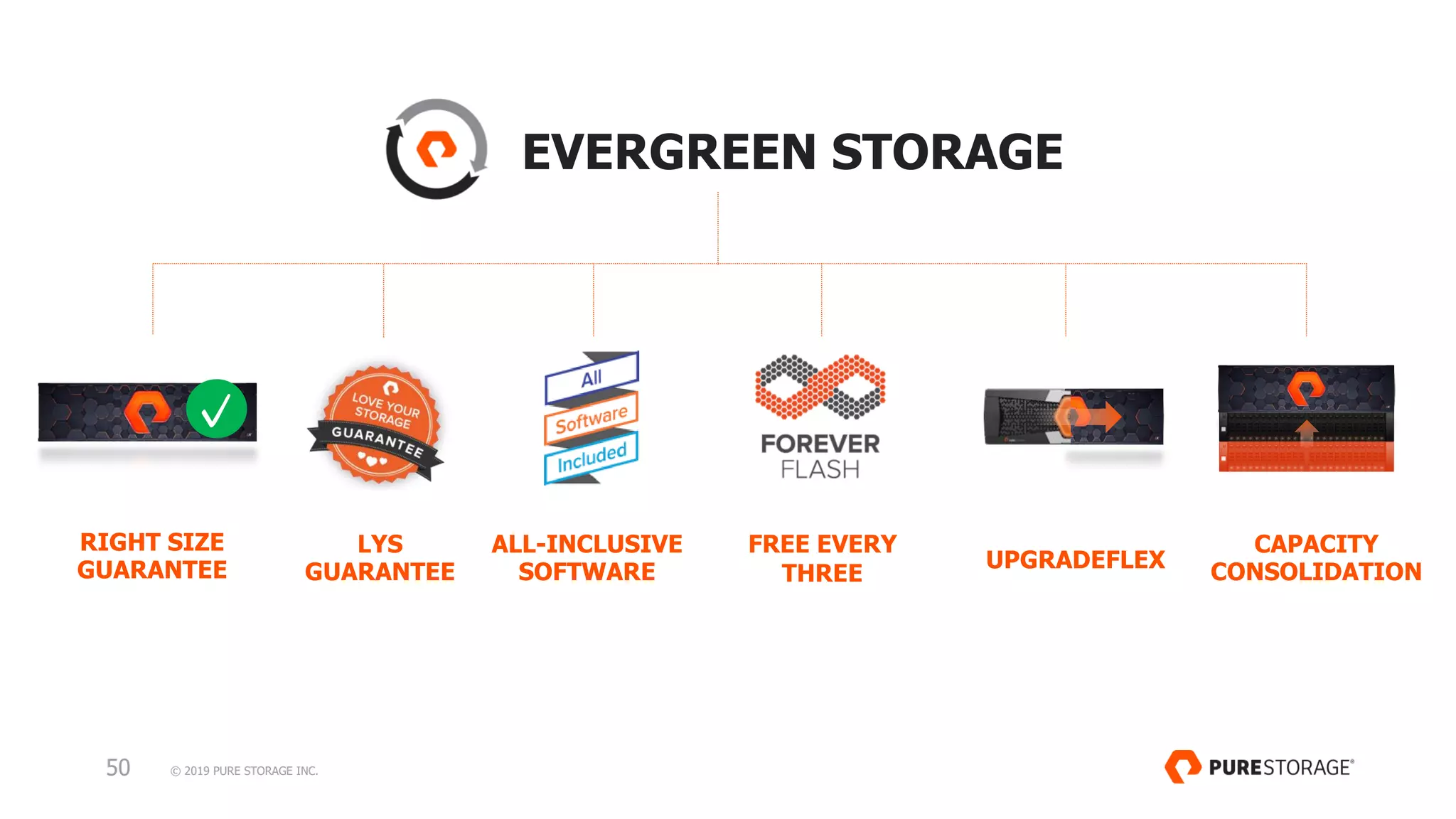2019 Pure Storage Top Ten Benefits | PDF