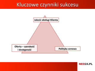 Maciej Idzikowski, Sabina Krupa ShopCamp 1.3 Wrocław | PDF