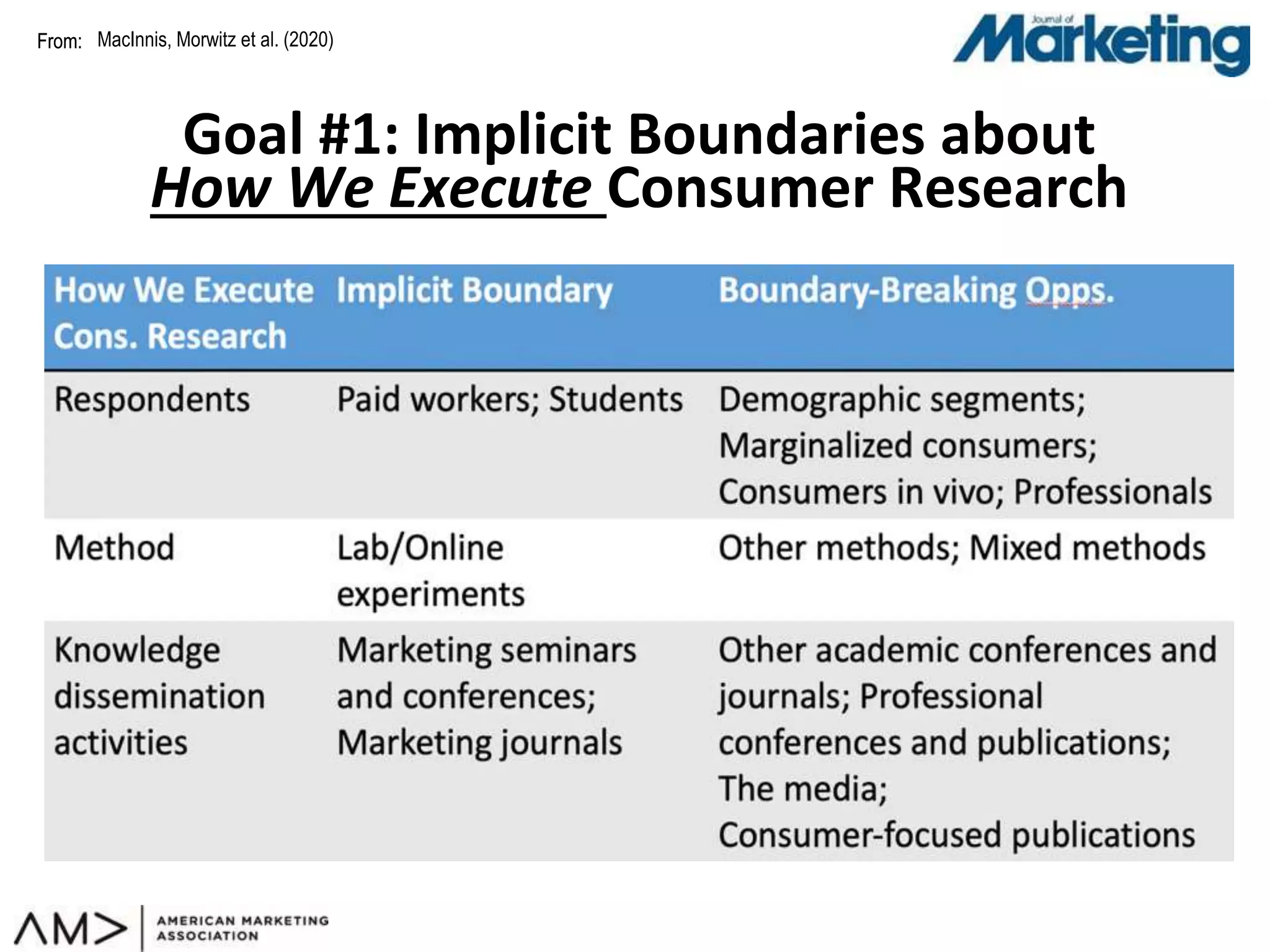 Creating Boundary-Breaking Marketing-Relevant Consumer Research | PPTX