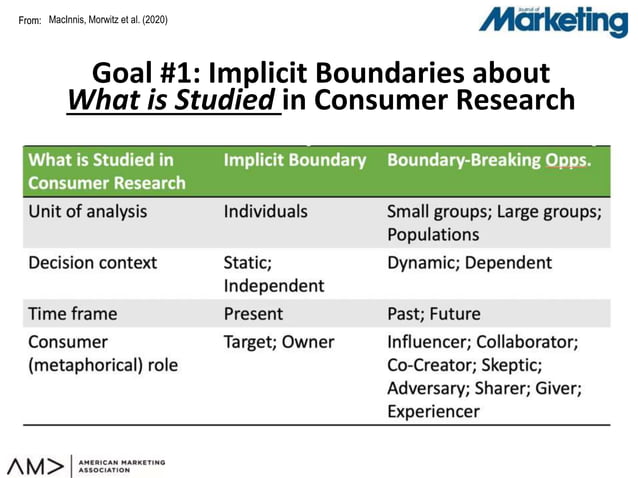 Creating Boundary-Breaking Marketing-Relevant Consumer Research | PPT