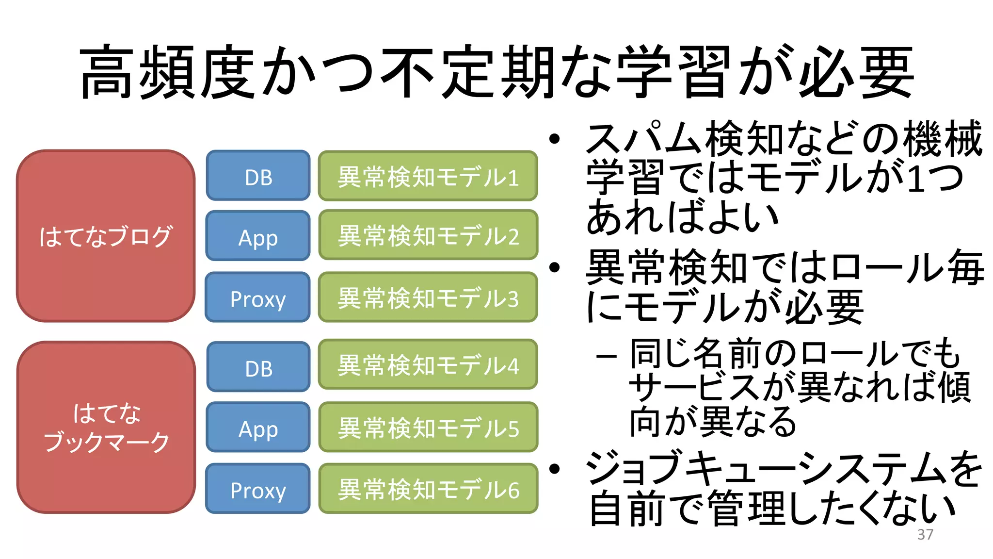 Mackerel Anomaly Detection at PyCon mini Osaka | PPT