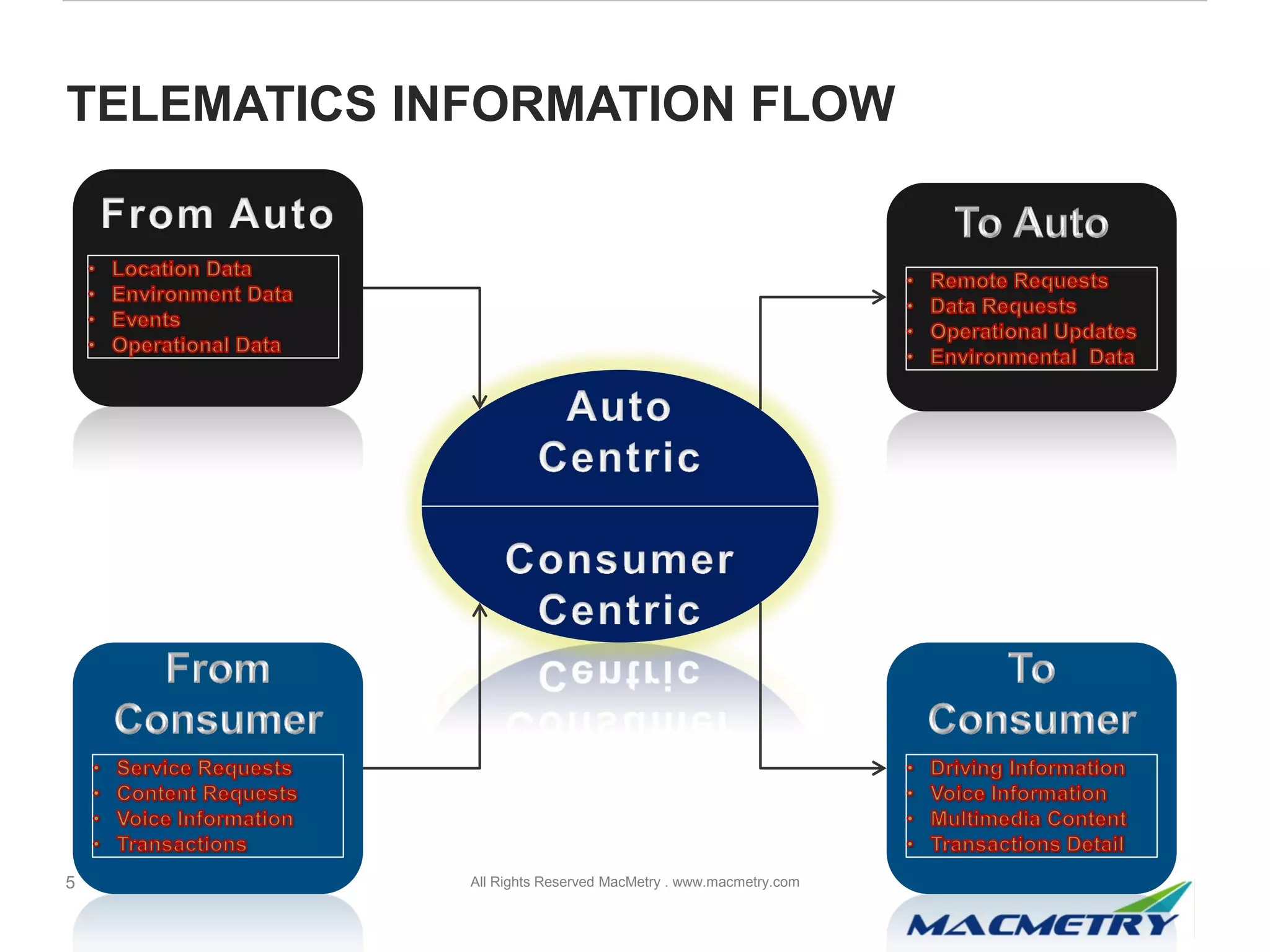 Telematics India- Moving from a product offering to an Eco-system based ...