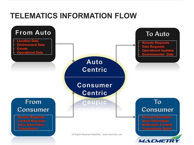 Telematics India- Moving from a product offering to an Eco-system based service offering | PDF ...