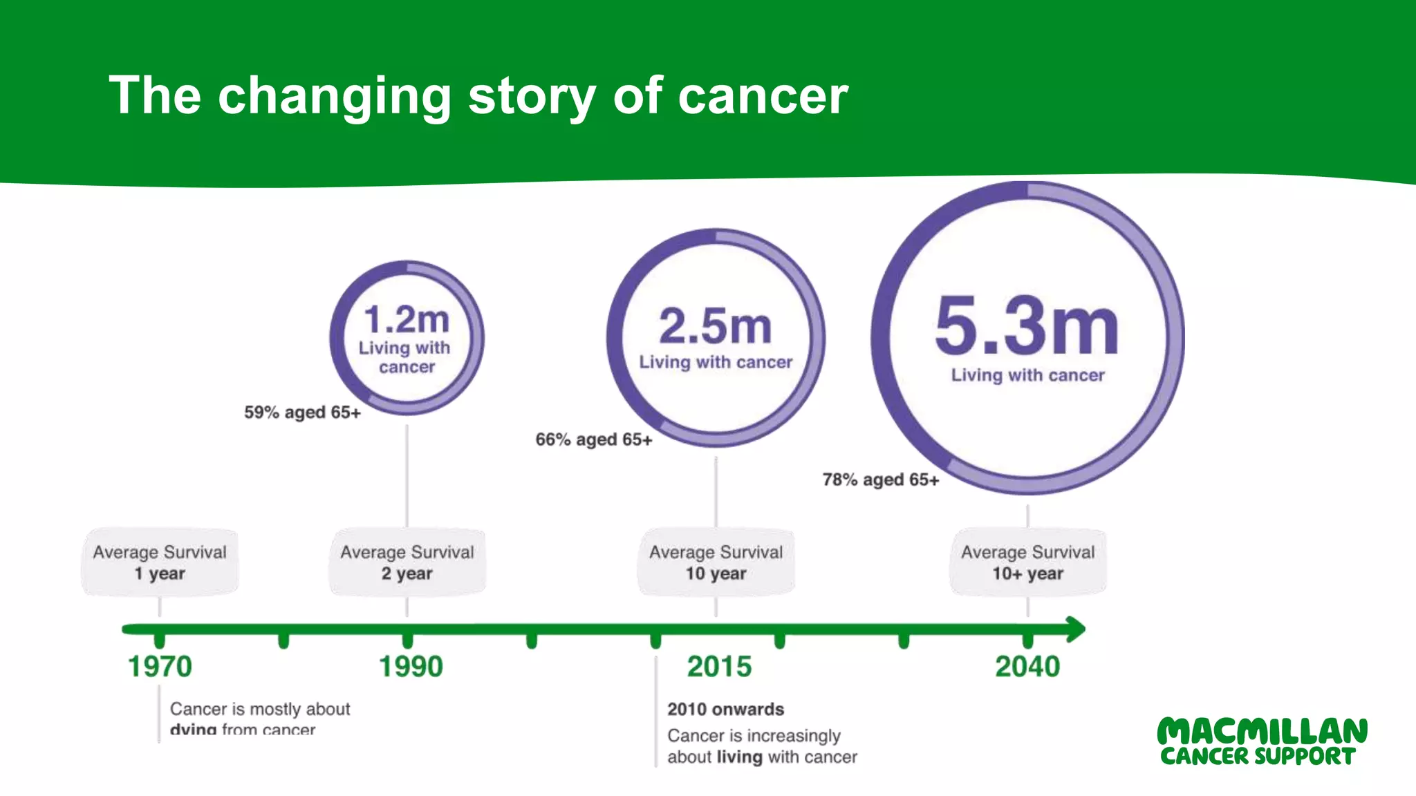Macmillan Cancer Care Presentation | PPTX