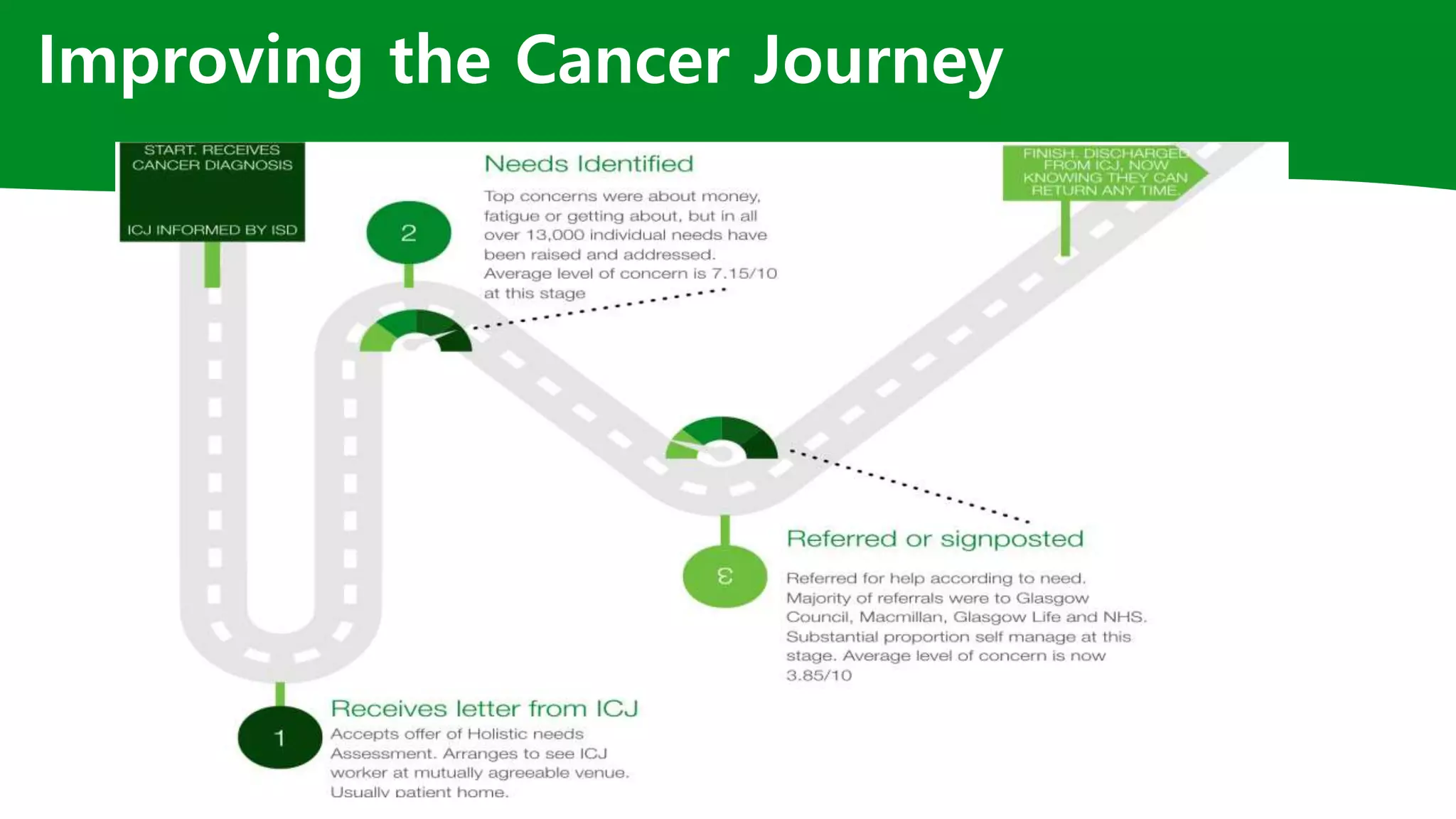 Macmillan Cancer Care Presentation | PPTX