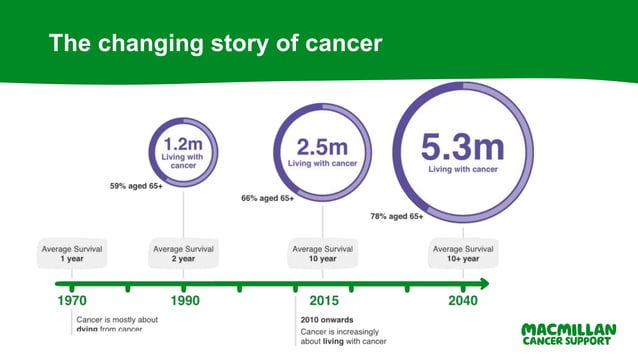 Macmillan Cancer Care Presentation | PPTX | Cancer | Diseases and ...