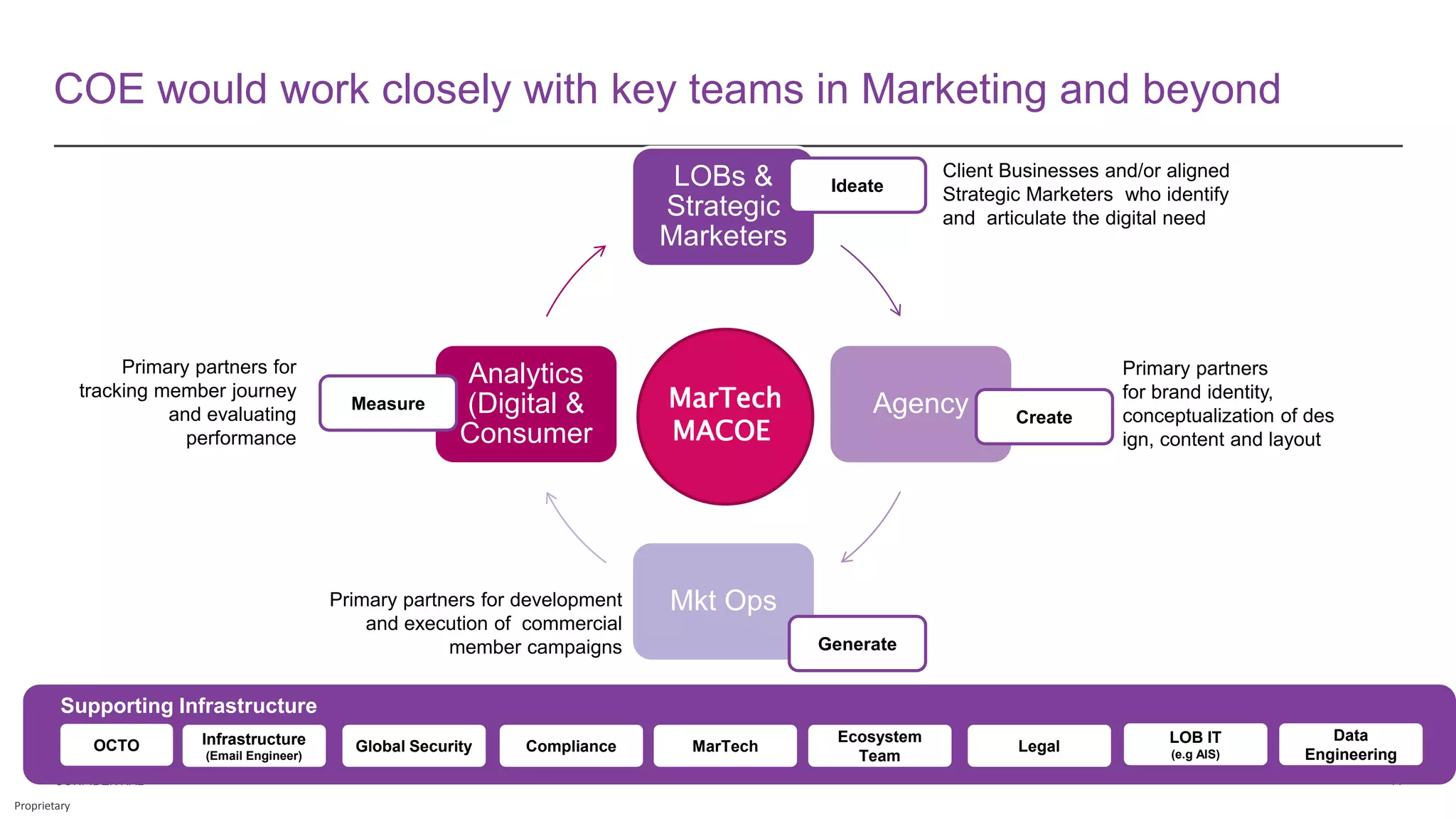 Marketing Automation Center of Excellence (CoE): Governance Structure ...