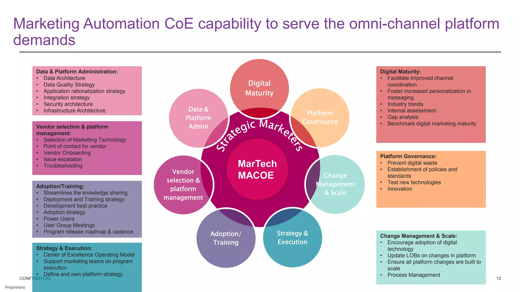 Marketing Automation Center of Excellence (CoE): Governance Structure for Consistency and Scale ...