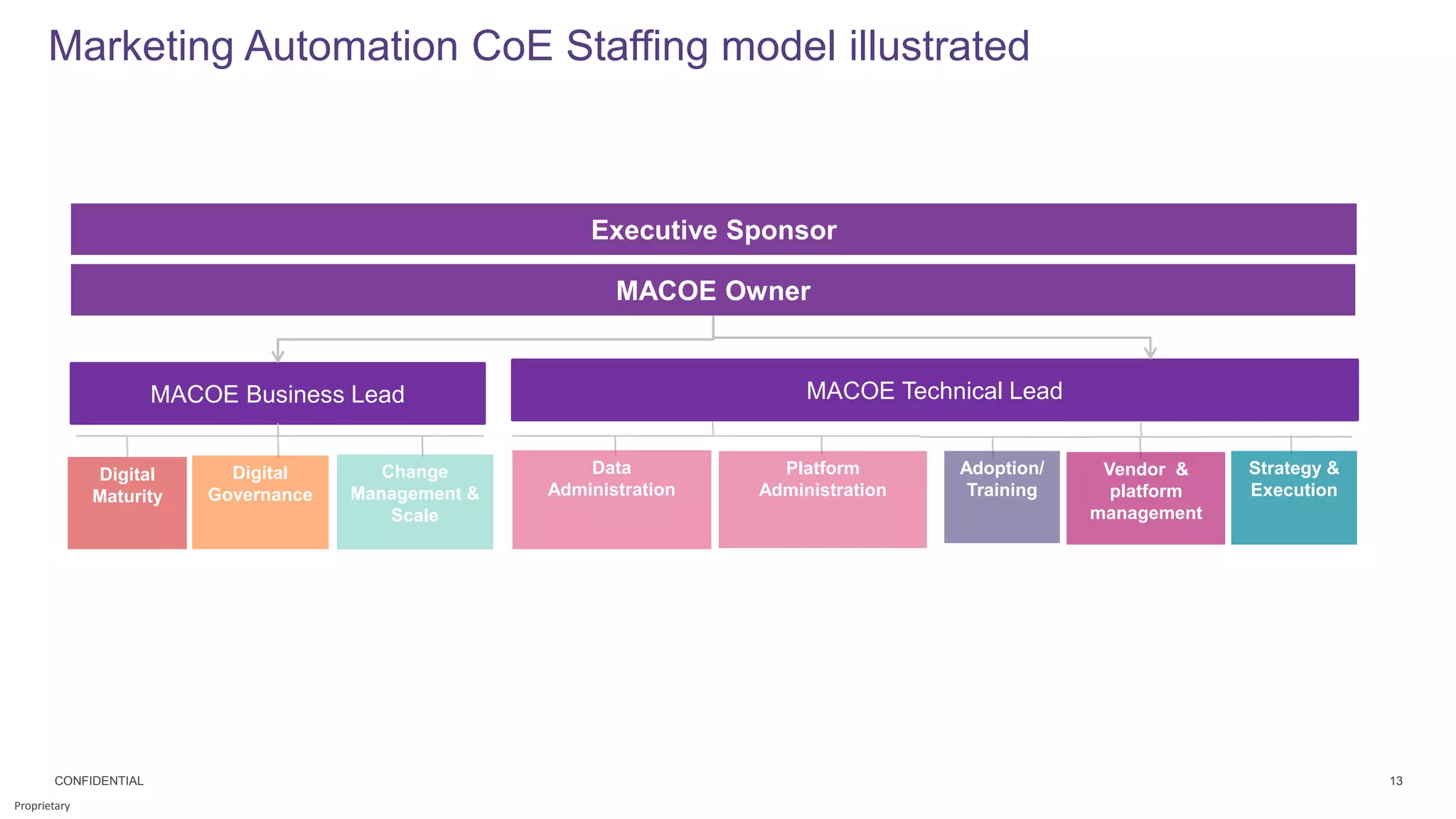 Marketing Automation Center of Excellence (CoE): Governance Structure ...