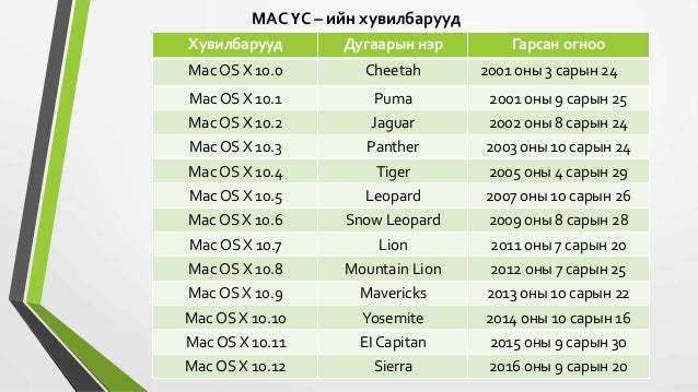 All Macos Versions In Order Qasto