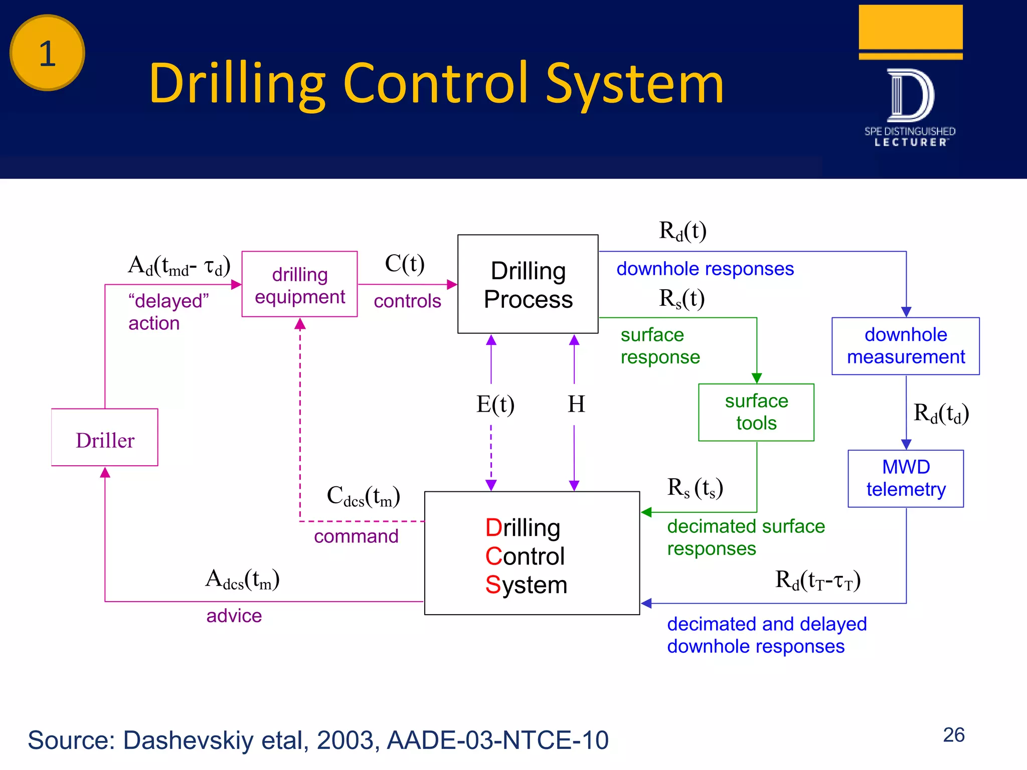 Automation of the Drilling System: What has been done, what is being ...