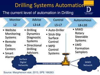 Automation of the Drilling System: What has been done, what is being ...