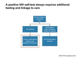 HIV self-testing and linkage in Africa | PPT