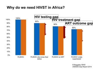 HIV self-testing and linkage in Africa | PPT