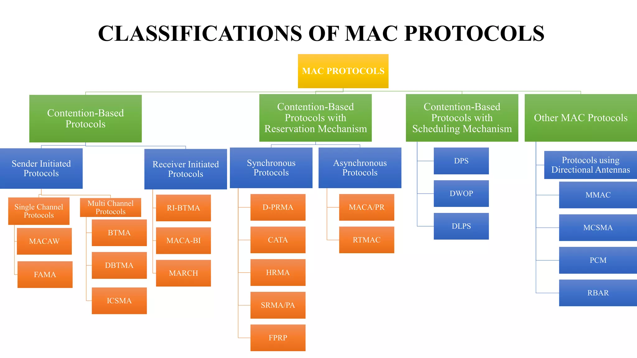 Mac protocols for ad hoc wireless networks | PPTX