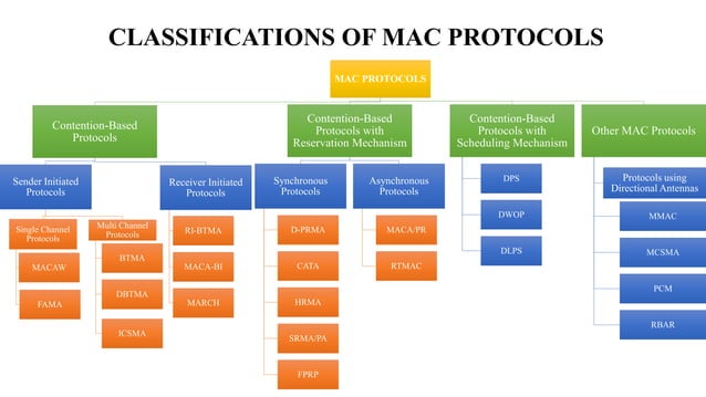 Mac protocols for ad hoc wireless networks | PPTX