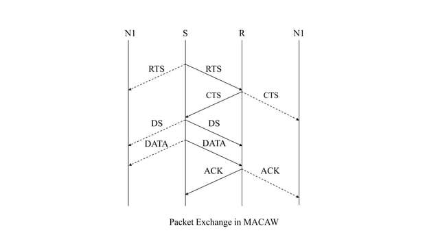 Mac protocols for ad hoc wireless networks | PPTX