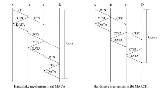 Mac protocols for ad hoc wireless networks | PPTX