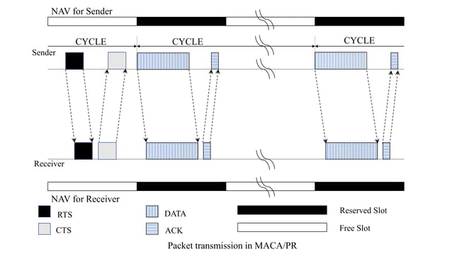 Mac Protocols For Ad Hoc Wireless Networks Pptx
